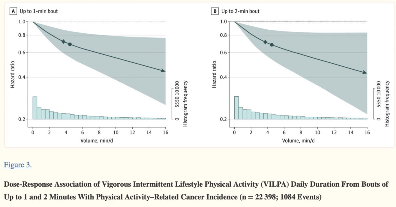 Reduce Cancer Risk by 31-32% with Just a Few Minutes of Daily Intense ...